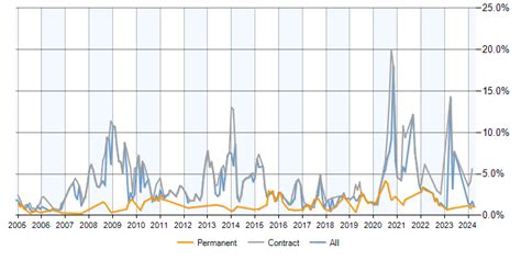 Nhs Jobs In Lancashire Co Occurring Skills And Salary Benchmarking It