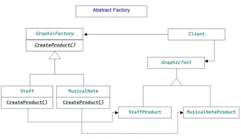 Patterns Comparison Of Abstract Factory Factory Method And Prototype