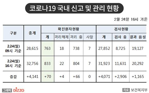 반나절 만에 70명 추가 24일 ‘코로나19 확진자 833명으로 증가 디지틀조선일보디조닷컴