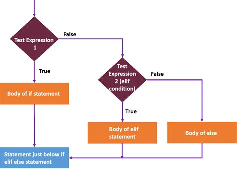 Where To Write The Final Else Statement In This Python
