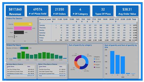 Powerbi Dataanalytics Dashboarddesign Pizzasales Businessintelligence… Tashfeen Aziz