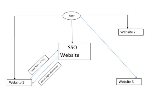 Sso Implementation With Multiple Websites And A Main Sso