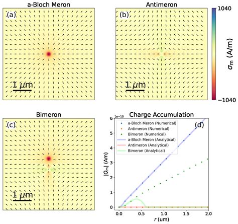 Figure S19 Charge Accumulation Of Isolated Textures Numerical