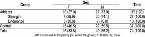 Subjects Participating In The Study By Sex And Groups Download Scientific Diagram