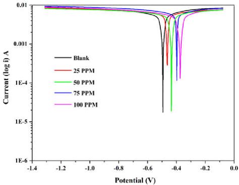 Potentiodynamic Polarisation Curves Of Cuorgo Nanocomposite