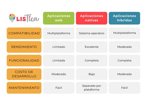 ¿qué Tipos De Aplicaciones Móviles Hay Click El Blog De Listica