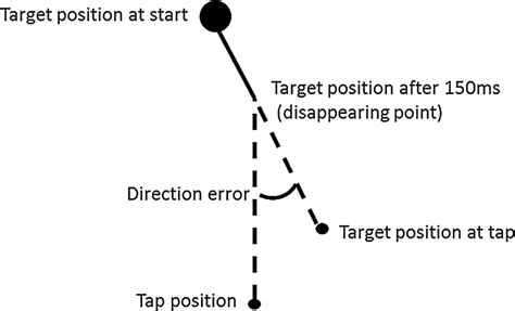 Definition Of The Direction Error The Direction Error Is The Angle In Download Scientific