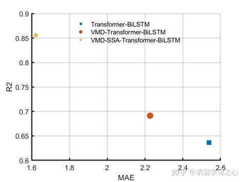 强推！创新直发核心！时序分解优化组合模型对比！vmd Ssa Transformer Bilstm多变量时间序列预测 知乎