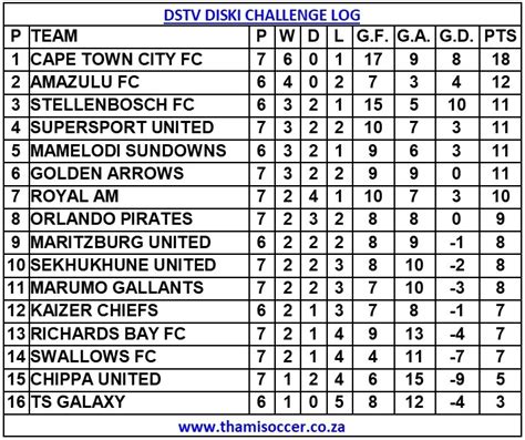 Dstv Diski Challenge Log 22 October 2022 Thamisoccer