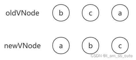 最简单直观的搞懂 Diff算法之 最长递增子序列最长递增子序列 Diff Csdn博客