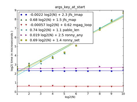 Python Dict Has Key From List Stack Overflow