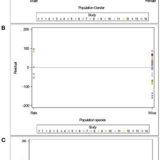 Raw Residuals Of Model Supplementation Stress Plotted Against The Download Scientific