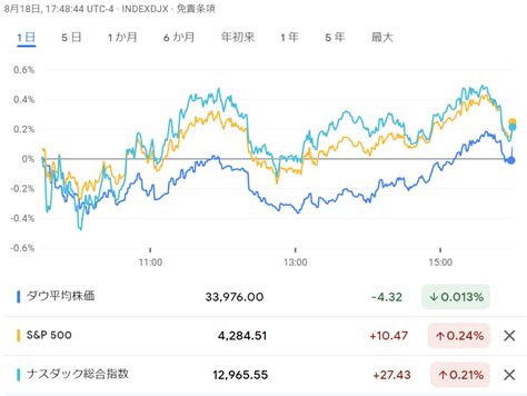 2022年8月19日の投資記録 Fireは無理でも Fiはしないと