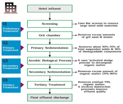 What Is The Working Principle Of Etp Plant For Hotel Or Restaurants