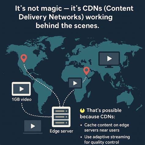 Systemdesign Cdn Edgecomputing Backendengineering