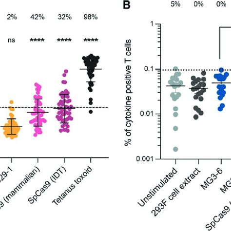 Nk Cell Engineering With Novel Gene Editing Nucleases A Average