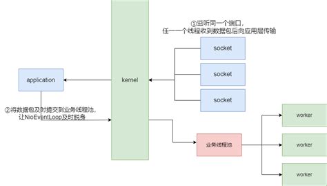 Linux下netty实现高性能udp服务