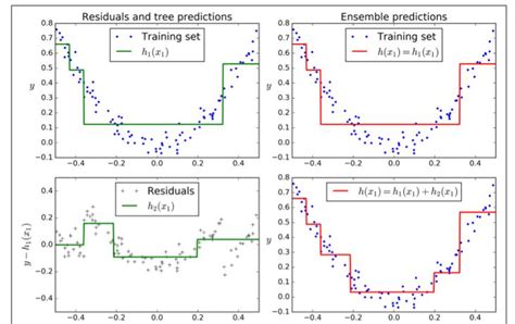 Practical Guide To Machine Learning Integrated Learning And Random