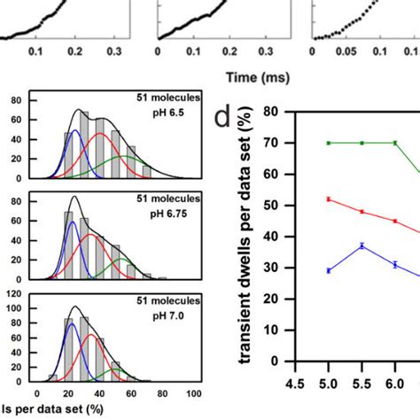 Method And Results Of Single Molecule Rotation Experiments With Aunr Download Scientific
