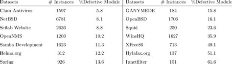 The 14 Open Source Datasets Extracted With Their Respective Defect Download Scientific Diagram