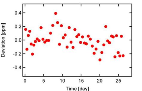 Results Of A Long Term Reproducibility Test 7 Exhibit A Standard