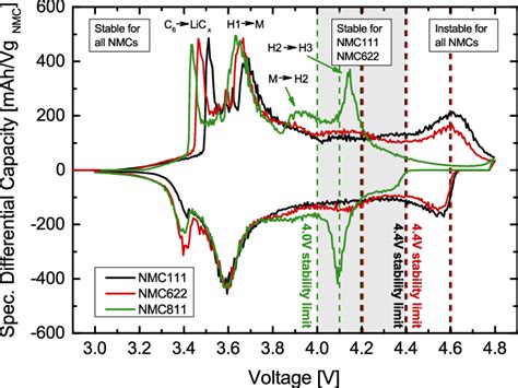 Differential Capacity Vs Cell Voltage Of Nmc Graphite Cells Recorded Download Scientific