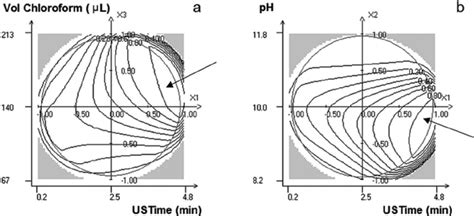 Response Surfaces Of The Global Desirability Obtained In Ua Dllme