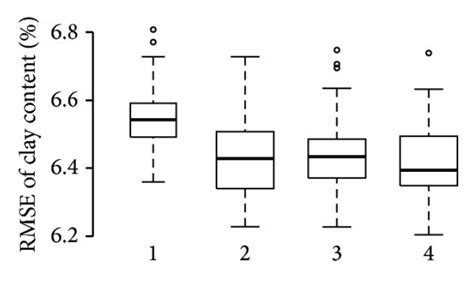 Cross Validated Prediction Error Distributions As Rmse Of The Four