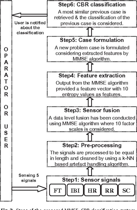Figure 1 From Classification Of Physiological Signals For Wheel Loader Operators Using Multi