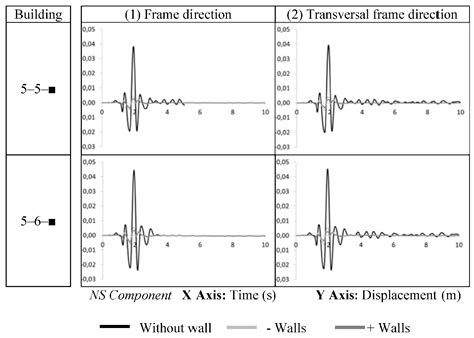 Structural Resistance Of Reinforced Concrete Buildings In Areas Of