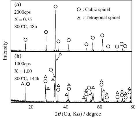X Ray Diffraction Patterns Of Specimens With X 075 And X 1 Which