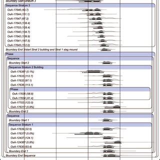Probability Distributions For Dates Obtained Using The Bayesian Model