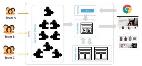 Micro Front Ends Com Flutter Como Criar Um Projeto Monorepo E By Kaue Murakami Medium