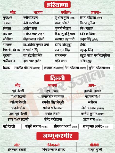 Lok Sabha Election 6th Phase Voting State Wise Seats Bjp Congress