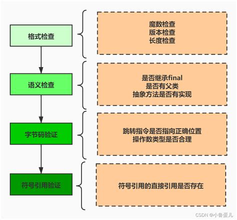 深入理解jvm（二十一）类的加载过程（类的声明周期）详解 csdn博客