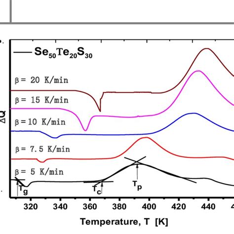 11 Typical Dsc Traces At Different Heating Rate β 5 75 10 15