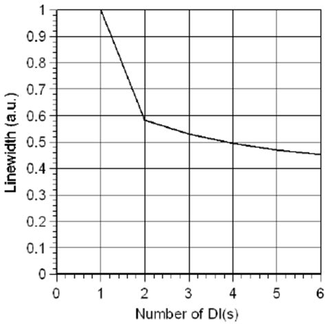Calculation Of Linewidth Reduction As A Function Of The Number Of DIs Download Scientific Diagram