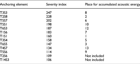 Anchoring Elements With The Highest Severity Index Download