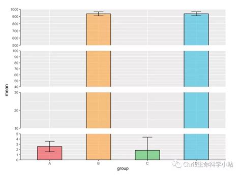 如何随意截断ggplot2图像的y轴？ Csdn博客