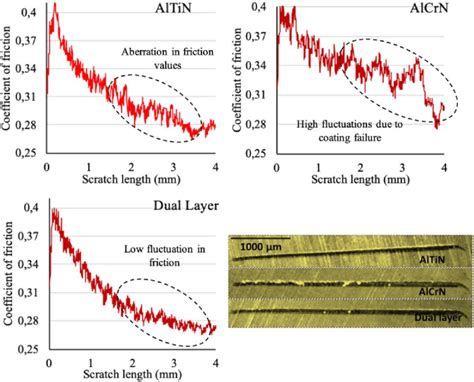 Variation Of Friction Coefficient Over The Scratch Lengths For