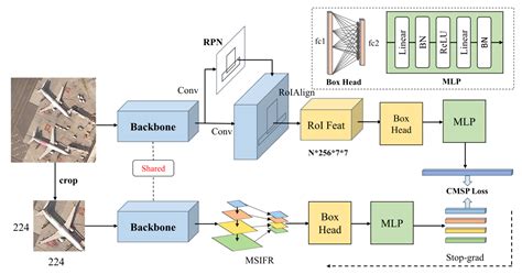 Github Rs Csu Msocl The Code For Multiscale Object Contrastive