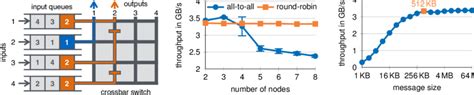 Network Scheduling Avoids Switch Contention And Improves Throughput By Download Scientific
