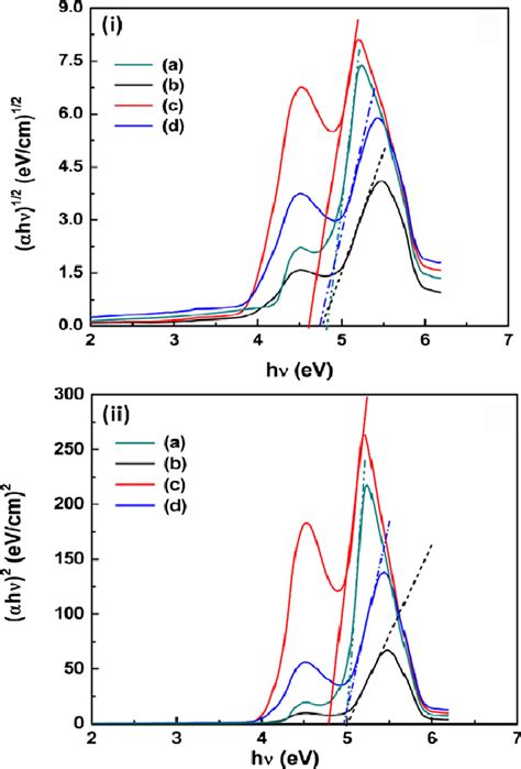 Plots For I Indirect Optical Band Gap And Ii Direct Optical Band