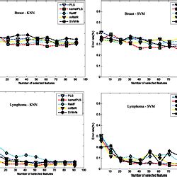 Classification Error Rate Of Different Number Of Selected Features