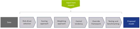 Rating Model Calibration Methodology Zanders