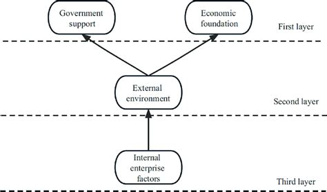 Multi Level Hierarchical Structure Model Of First Level Influencing