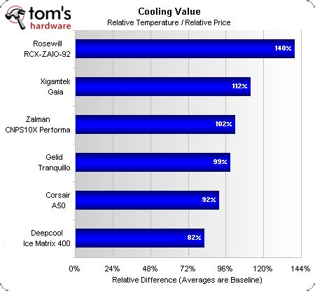 Value Conclusion Roundup Six Sub Performance CPU Coolers Compared Tom S Hardware