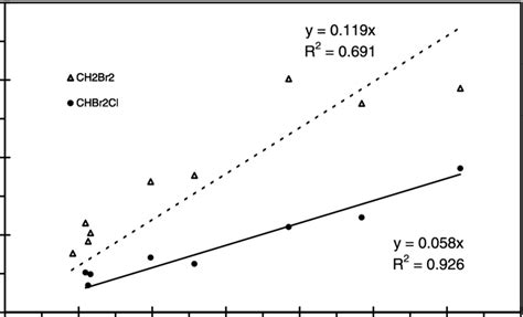 Correlations Of Ch 2 Br 2 Chbr 3 And Of Chbr 2 Clchbr 3 Measured In