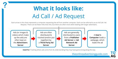 Ad Call Definition The Online Advertising Guide Glossary