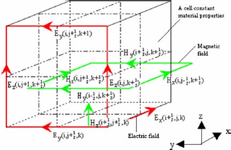 Figure A Empire Simulator And Finite Difference Scheme Download